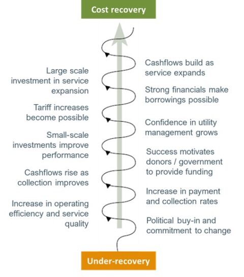 ECA Insight | Mar 2021 - Utility cost recovery: tackle inefficiency ...