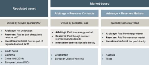 Batteries – generation or transmission assets? | ECA UK - Economic ...