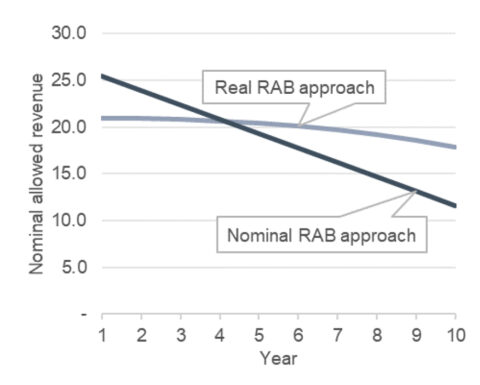 A regulatory puzzle: Inflation, RAB and WACC | ECA UK - Economic ...