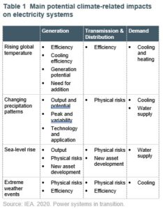 The impact of climate change on power systems | ECA UK - Economic ...